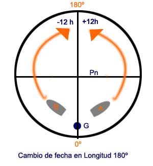 Fecha en el Meridiano de 180º / Astronomía Náutica / Apuntes Náuticos ...