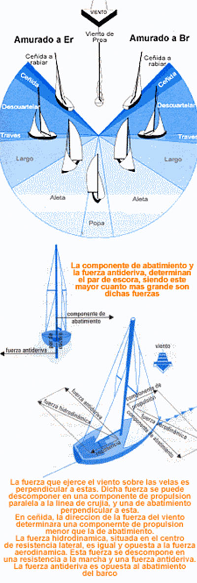 El gobierno del barco. La Ceñida / Técnica de Vela / Apuntes Náuticos ...