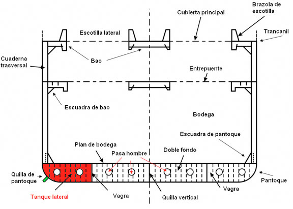 Timón, Limera, Tajamar, Cuadernas, Varengas y Sobrequillas / Tecnología ...