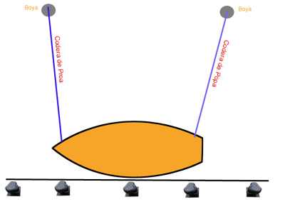 Los cabos de amarre. Maniobra 1 / Navegación y Maniobra / Apuntes ...