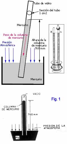 Diagrama De Barómetro