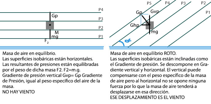 El viento. Dirección.Gradiente de presión y el viento.Simbolos. Escala ...